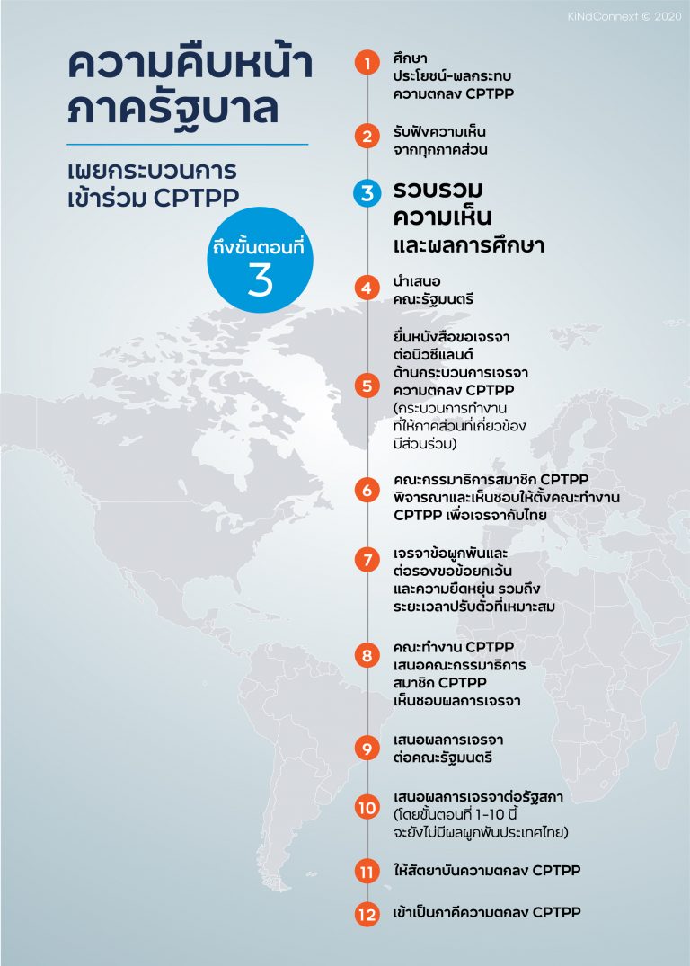 ความคืบหน้าภาครัฐบาล เผยกระบวนการเข้าร่วม CPTPP ถึงขั้นตอนที่ 3 – KiNdconnext